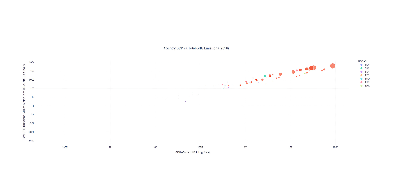 GitHub - nmohamma/gdp-ghg-viz: Interactive plots GDP vs GHG emission created with Plotly.