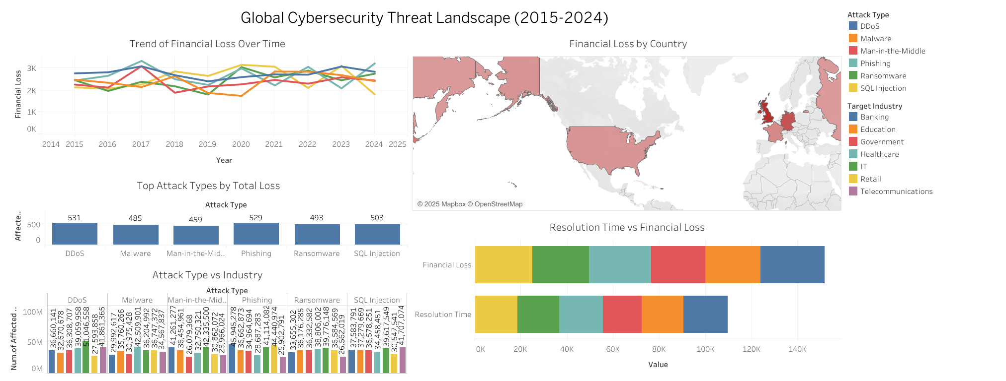 GitHub - tejaswini1211/cybersecurity-dashboard: This interactive ...