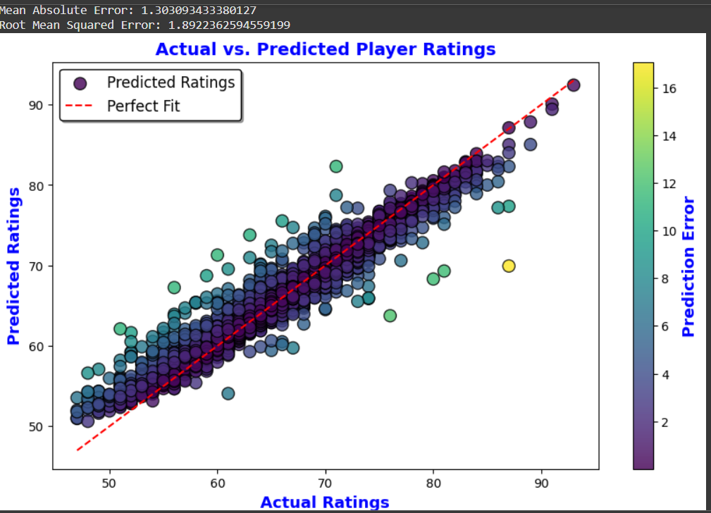 GitHub - wakaba-james/AI-model-to-predict-a-FIFA-player-s-overall-rating.: A deep learning model ...