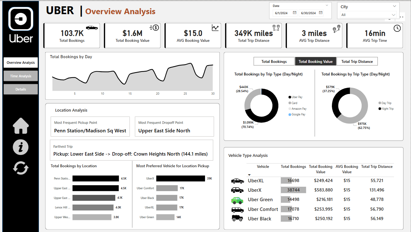 GitHub - pratikd2605/Power-BI-UBER-TRIP