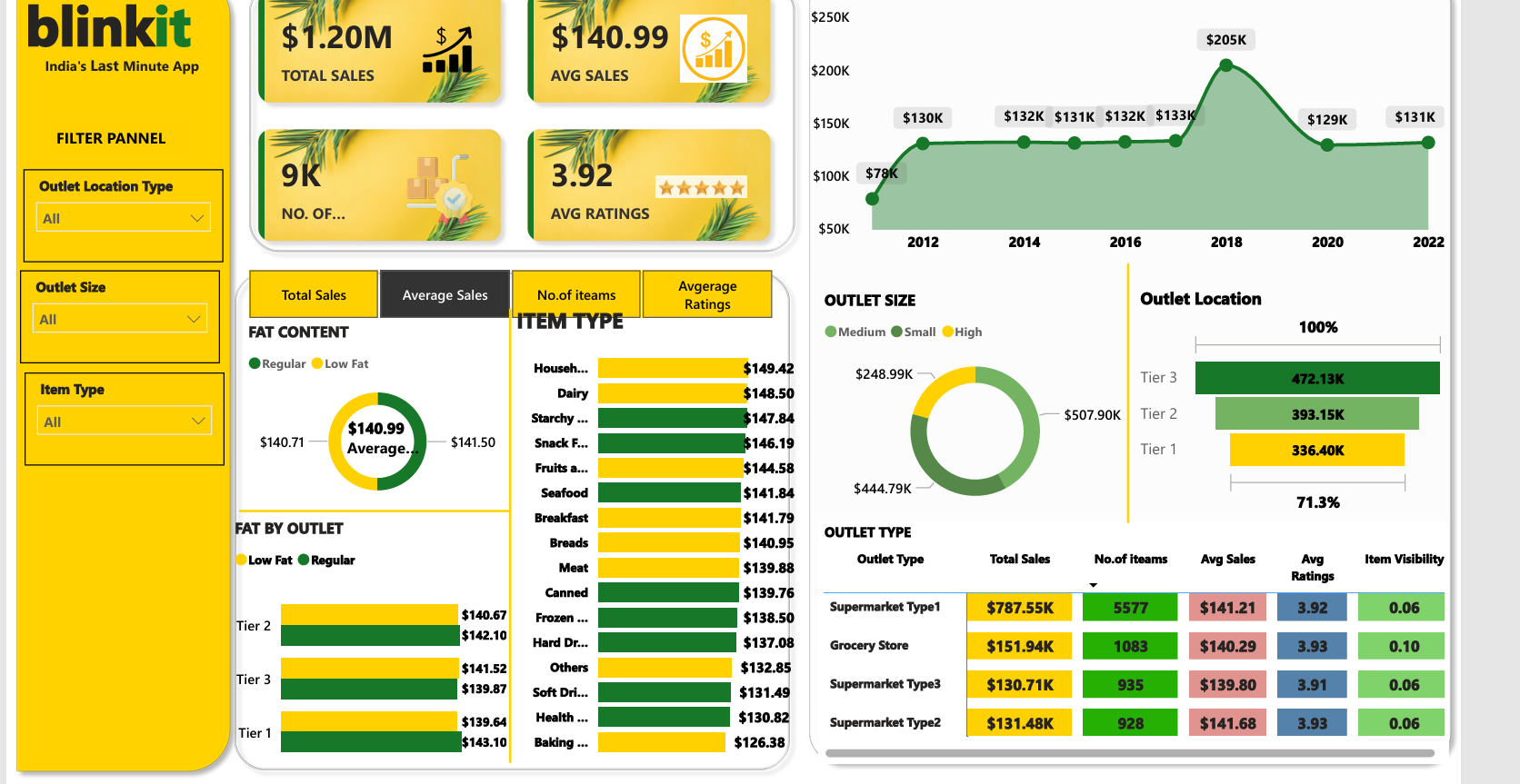 GitHub - Nielkiran/Powerbi-sales-dashboard: A Power BI project visualizing sales data with ...