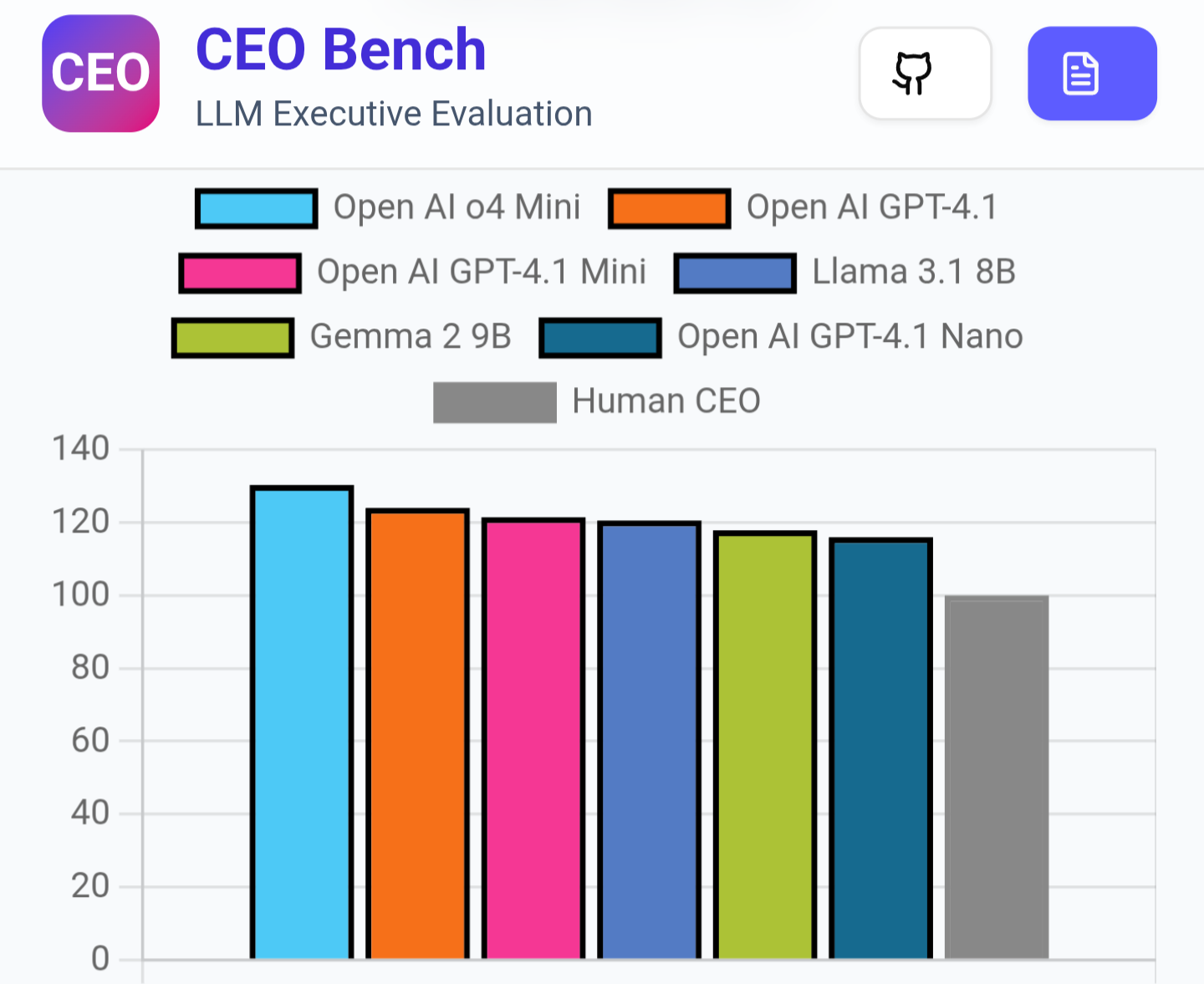 GitHub - dave1010/ceo-bench: CEO Bench is a comprehensive evaluation framework measuring how ...