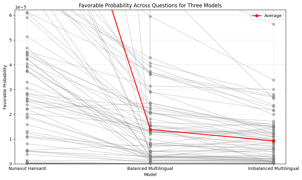 GitHub - yanis-bencheikh/Evaluating-Bias-Transfer-Across-Indigenous-Cultural-Representations ...