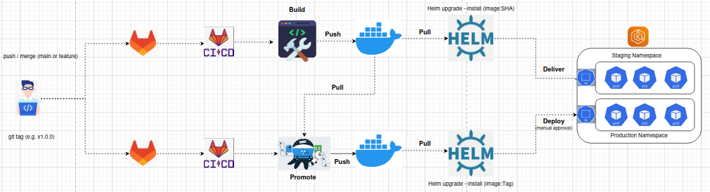 GitHub - bahyahmed/weatherapp-gitlab-ci-cd-with-helm-eks: A fully ...