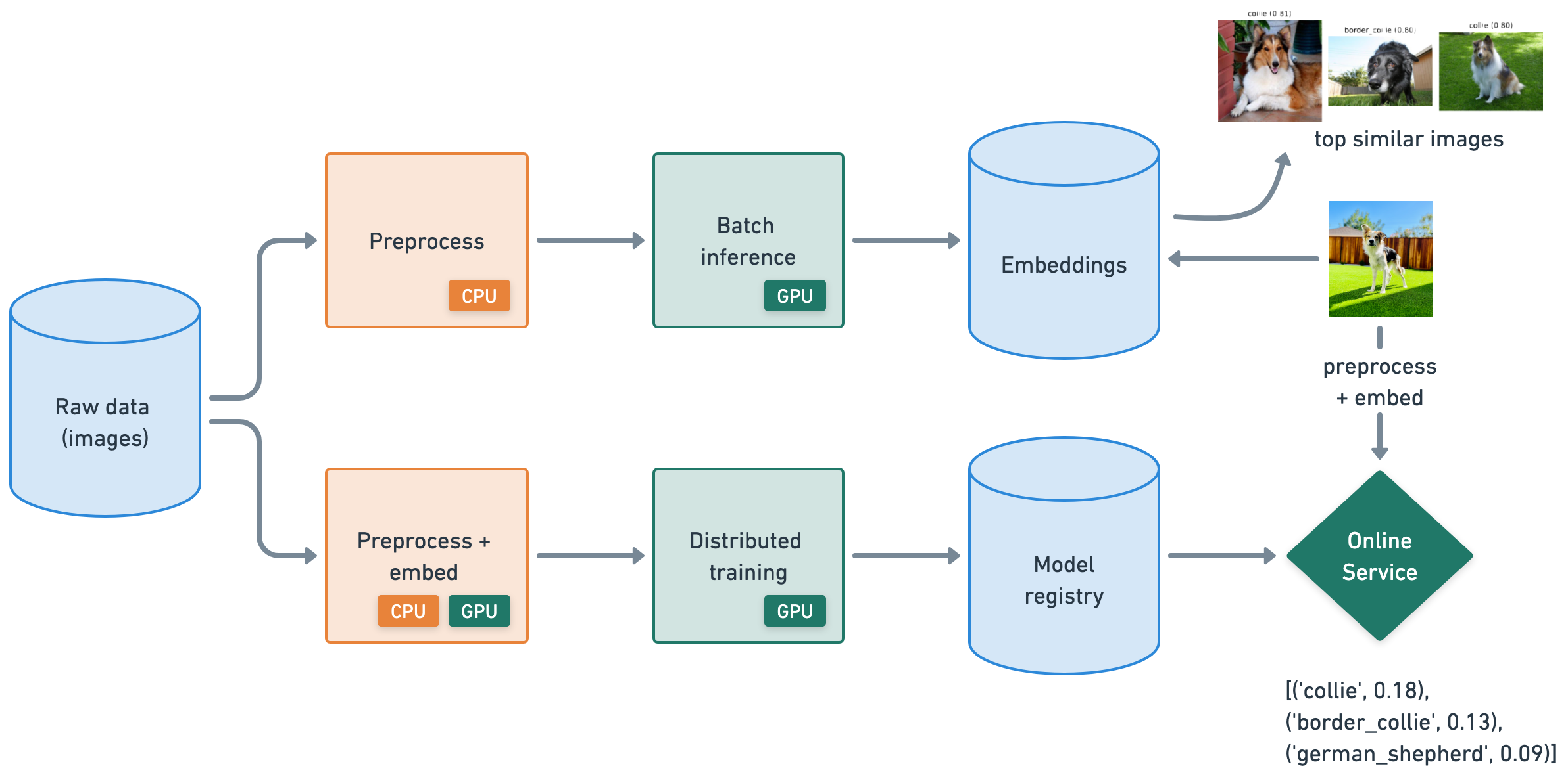 GitHub - anyscale/multimodal-ai: Multimodal AI workloads: batch inference, model training and ...