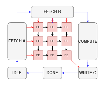 GitHub - Anirudh-65/FPGA-Based_Hardware_Accelerated_Matrix-Multiplication_on_RISC-V_Using ...
