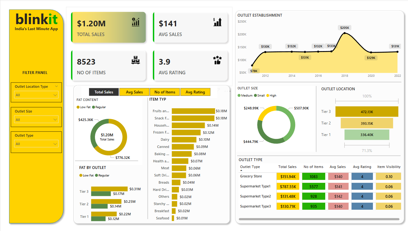 GitHub - Issita/Blinkit_data_cleaning_using_sql