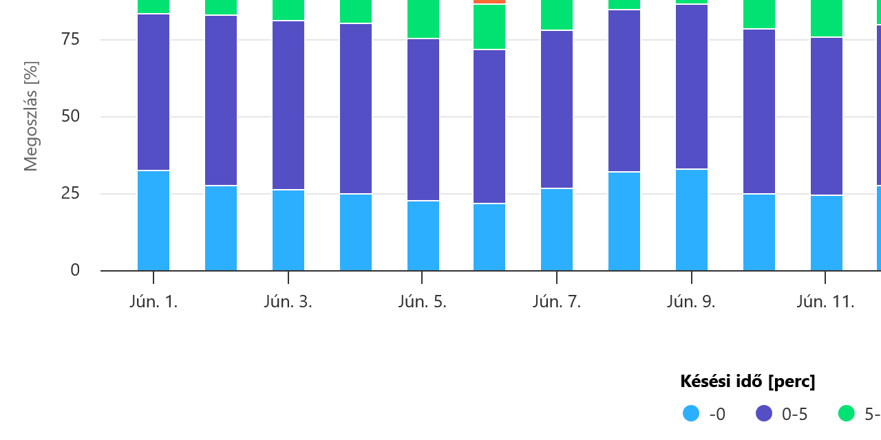 GitHub - ferenci-tamas/vonat-keses: Vonatkésési statisztika