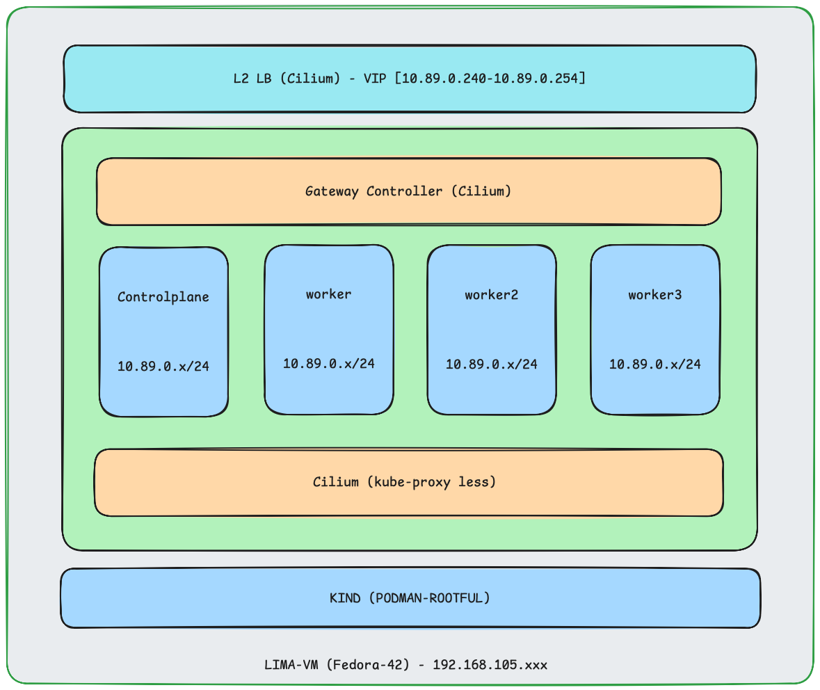 GitHub - minkzaw/lima-lab: Lima setup in macOS (aarch64)