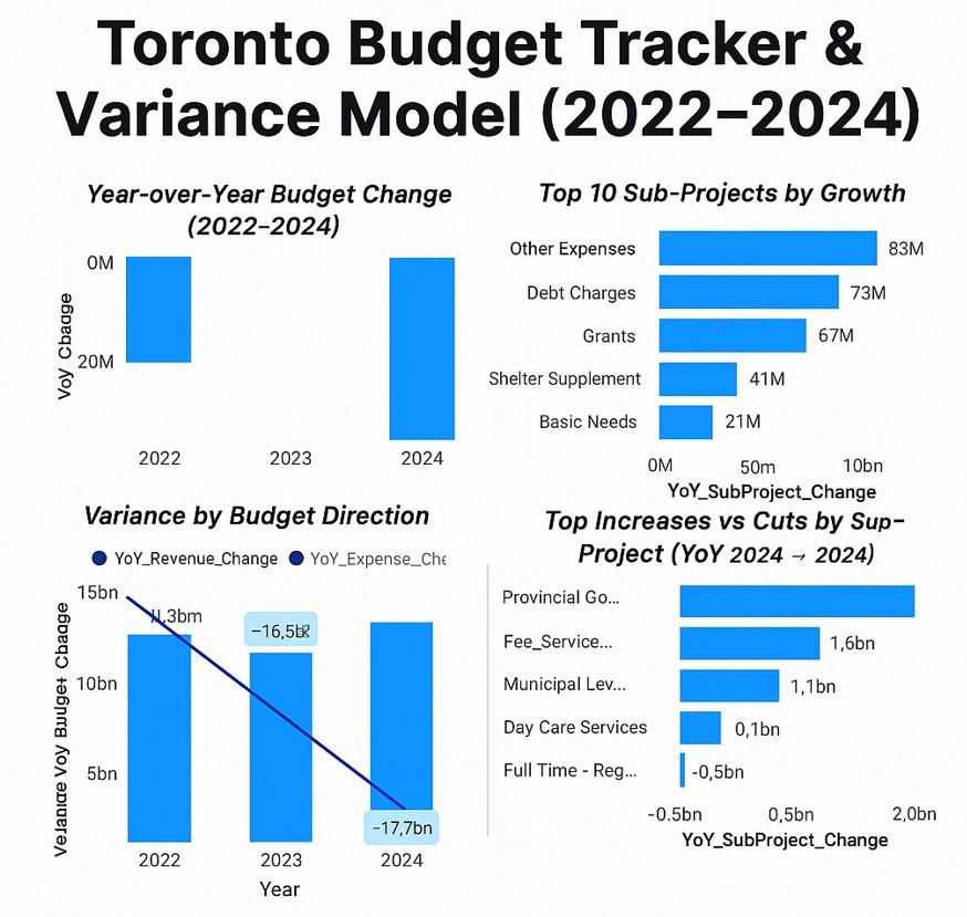 GitHub - jxm-analytics/toronto-budget-tracker-powerbi: Public finance dashboard exploring ...
