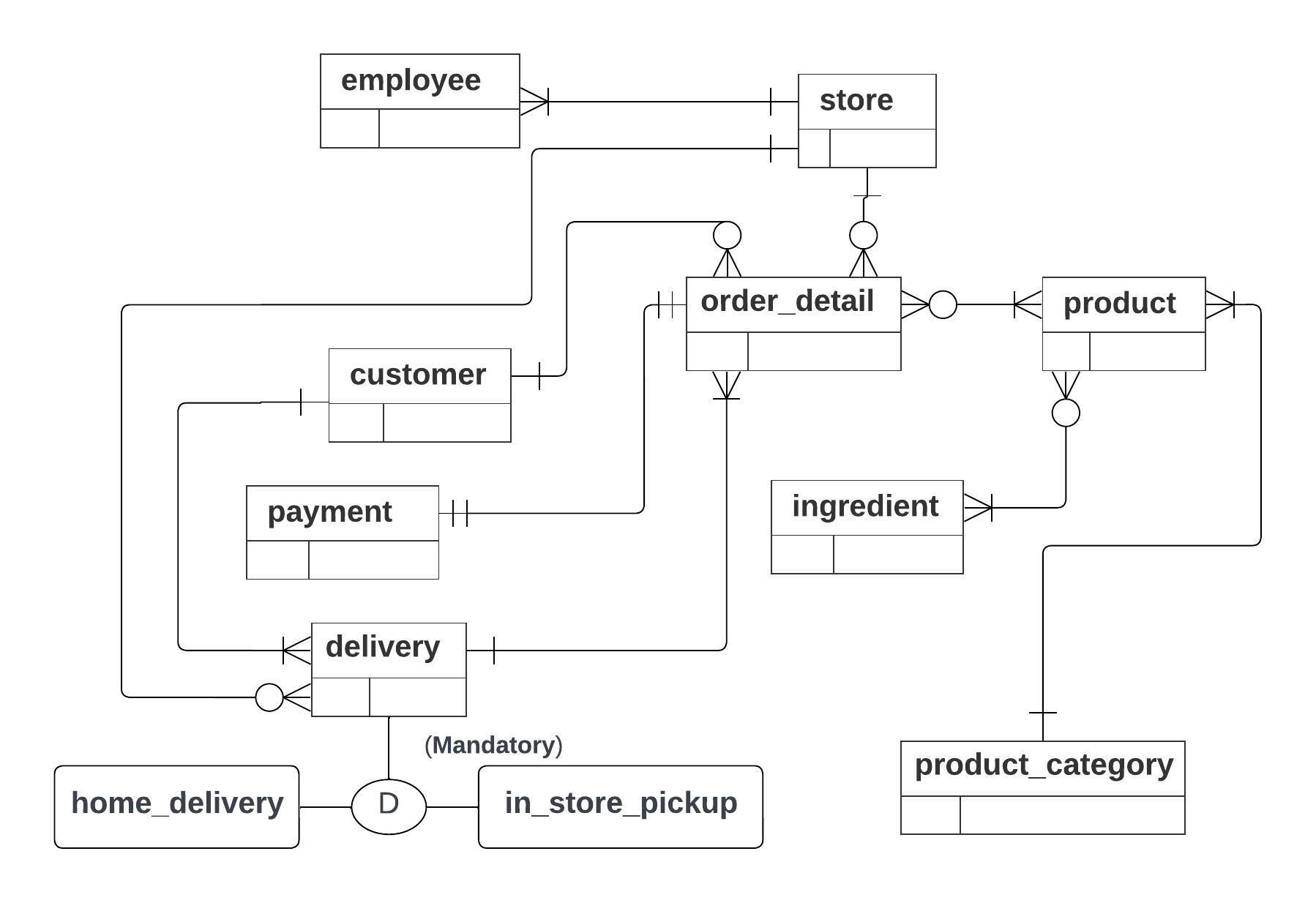 GitHub - SDM002/Case-Study-Grocery-Supermarket-using-MYSQL-: PMM Grocery Supermarket has decided ...
