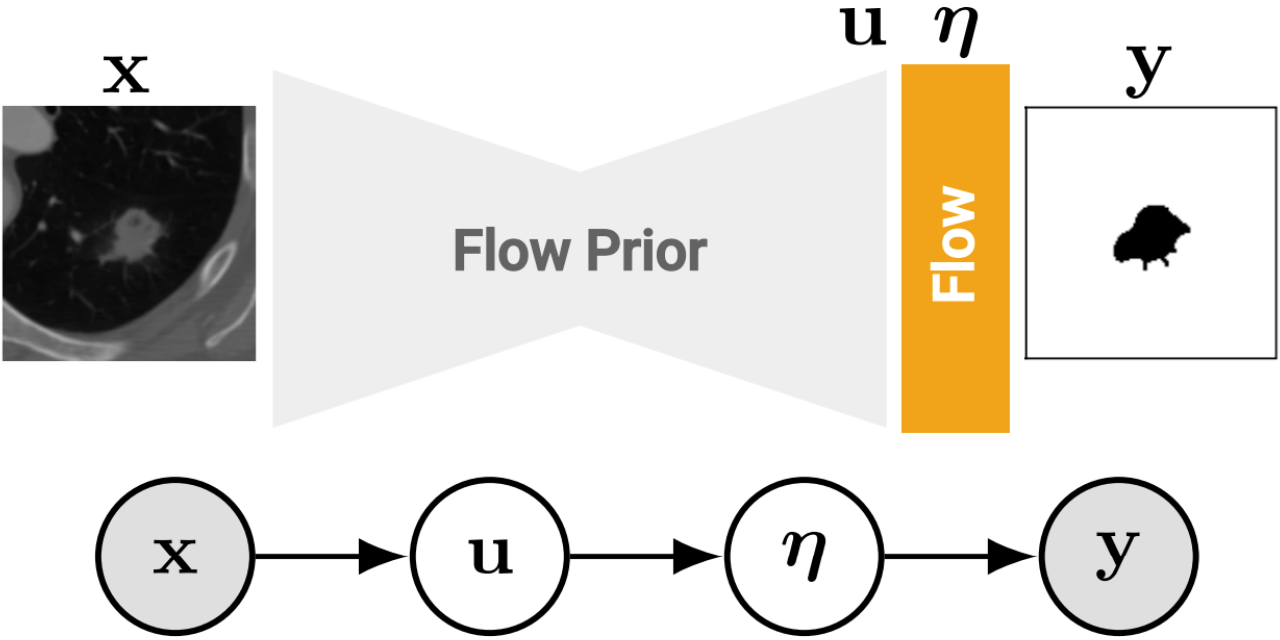 GitHub - biomedia-mira/flow-ssn: [ICCV 2025] Code for "Flow Stochastic Segmentation Networks"