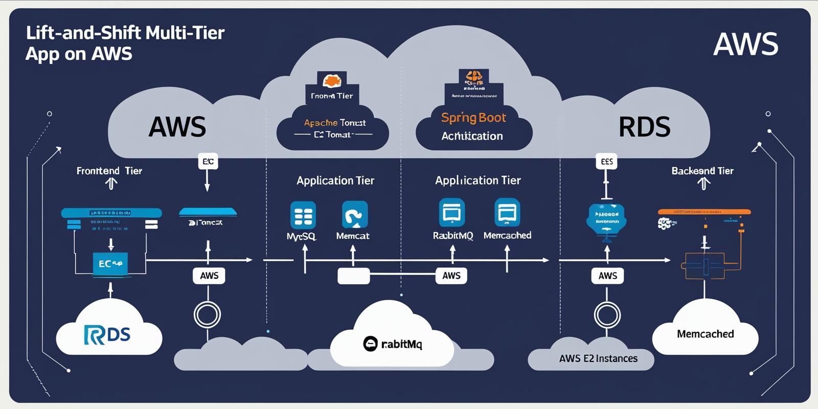 GitHub - mohit7soni/mohit_vprofile_project_AMAZON_AWS: # Project Description Java web app using ...