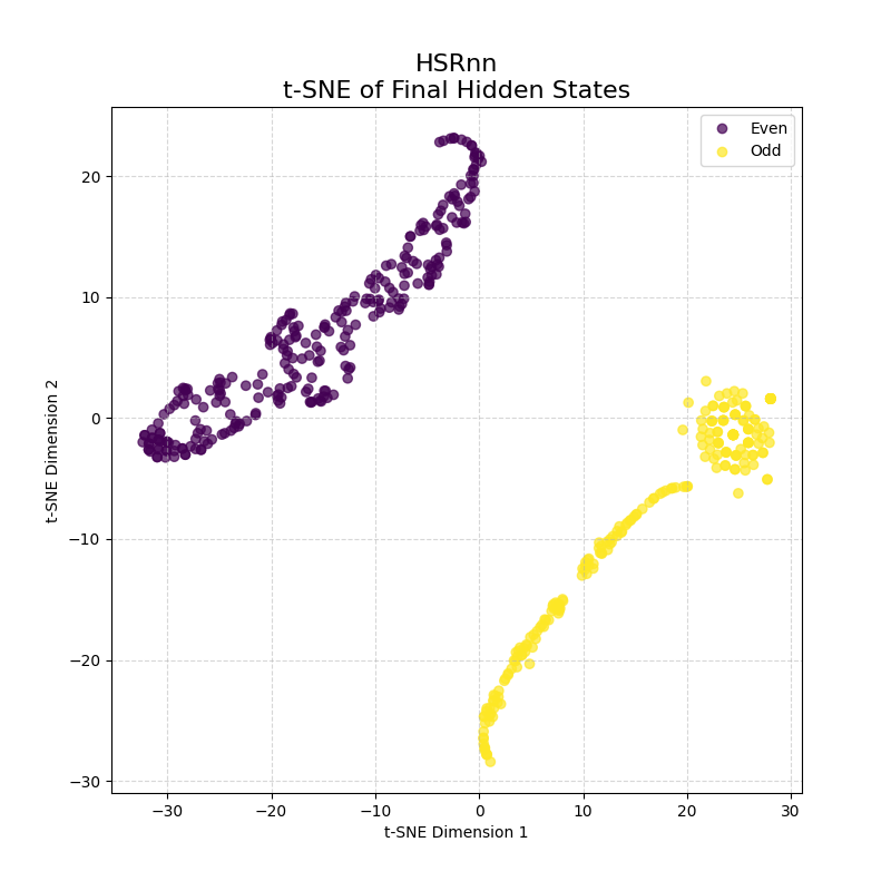 Github Hsameerc Hsru Hybrid State Recurring Unit
