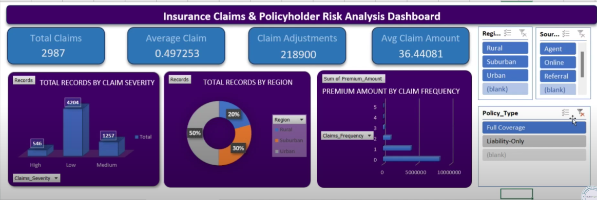 GitHub - Magdumsheriff/Insurance-Claims-Policyholder-Risk-Analysis ...