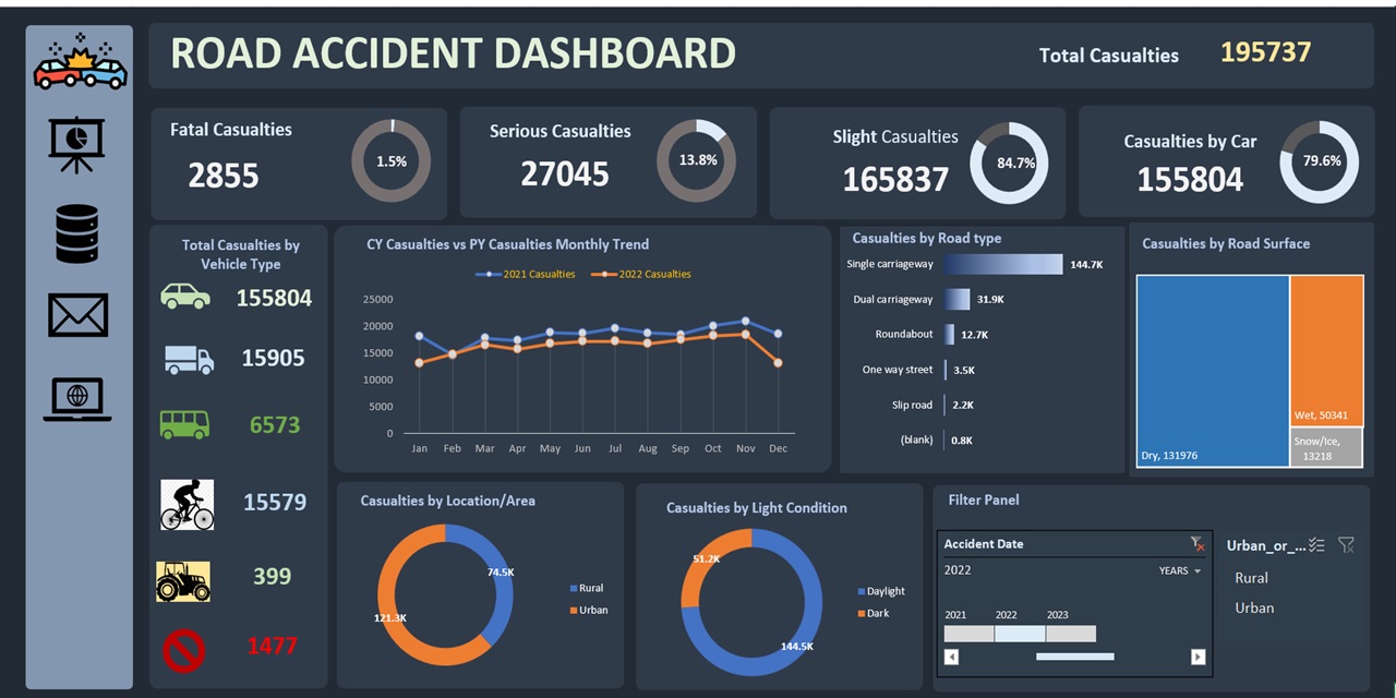 GitHub - sanjayk-data/Road-Accident-Dashboard