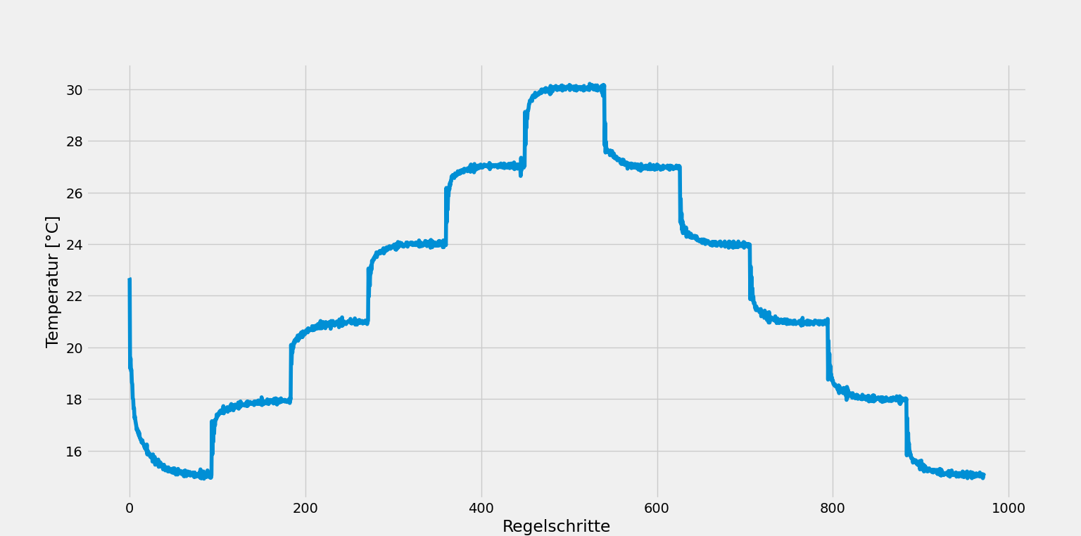 GitHub - Fuflunz/PID-controller: This Project yields from my Physics Bachelors-Thesis done at ...