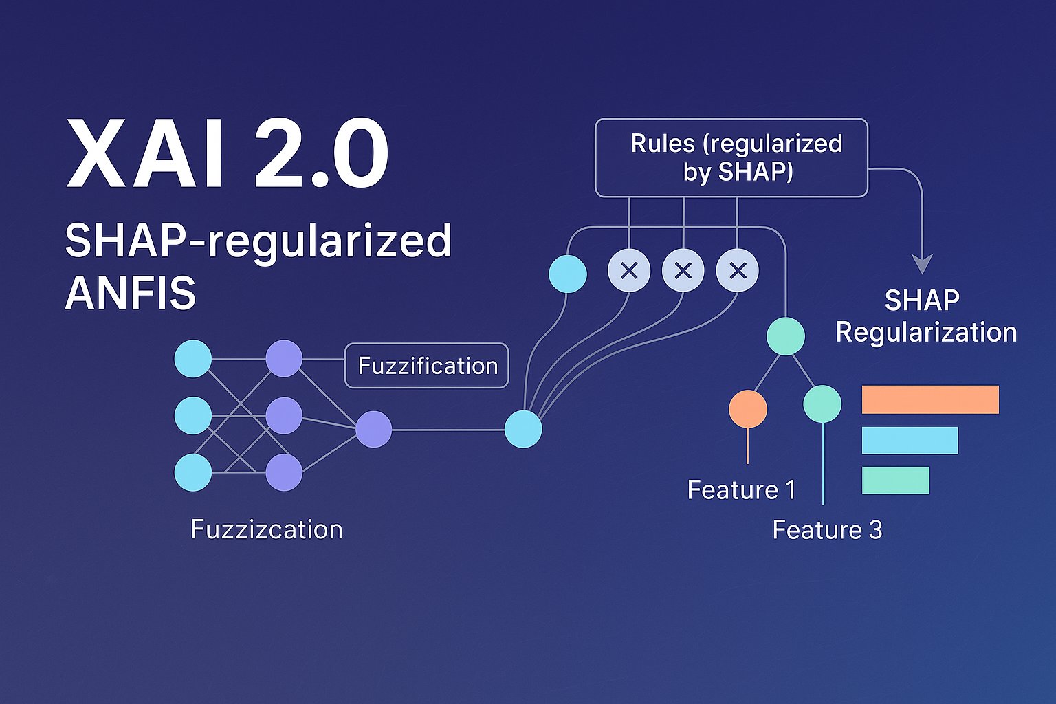 GitHub - fims9000/XAI-2.0-SHAP-regularized-ANFIS: Implementation of Explainable AI 2.0: SHAP ...