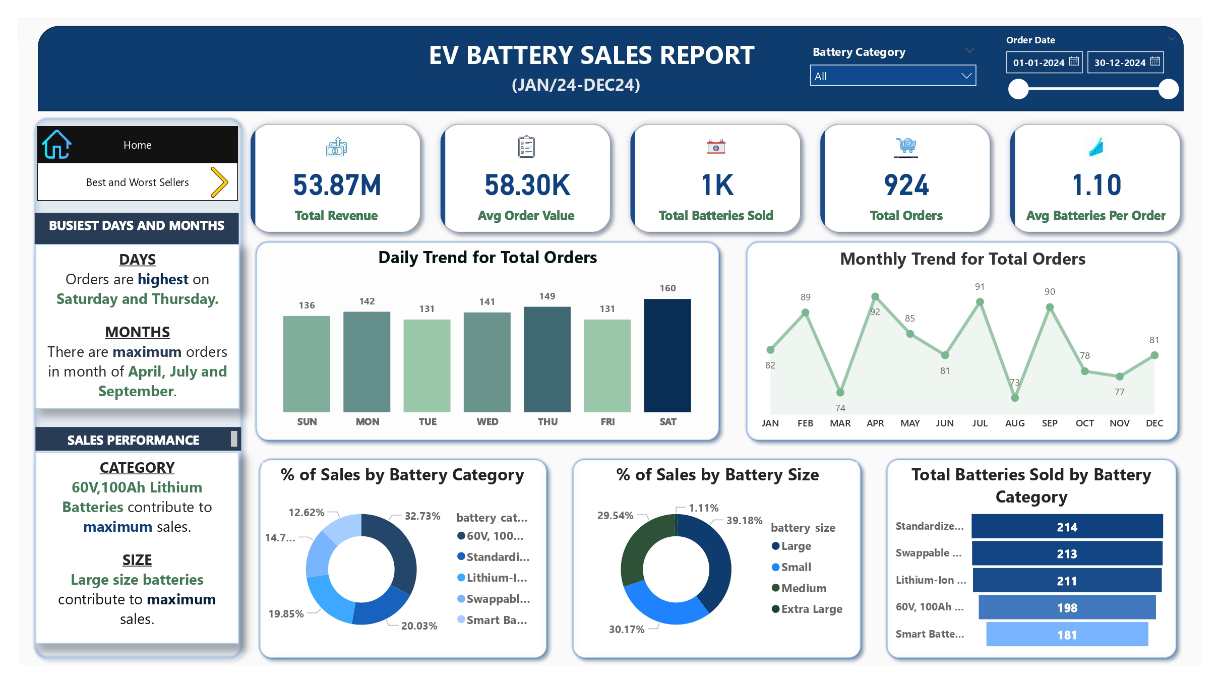 GitHub - himanshi8700003783/EV-Battery-Sales-Analysis: This project ...