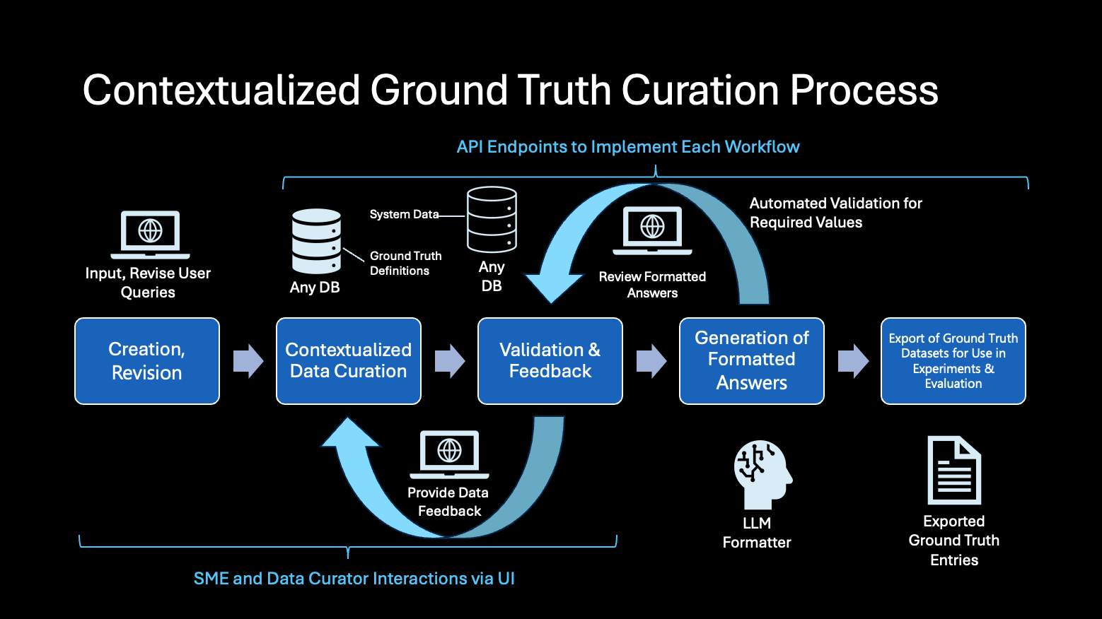 GitHub - veritaserum27/Ground-Truth-Curation-App: An application that can be used to curate ...