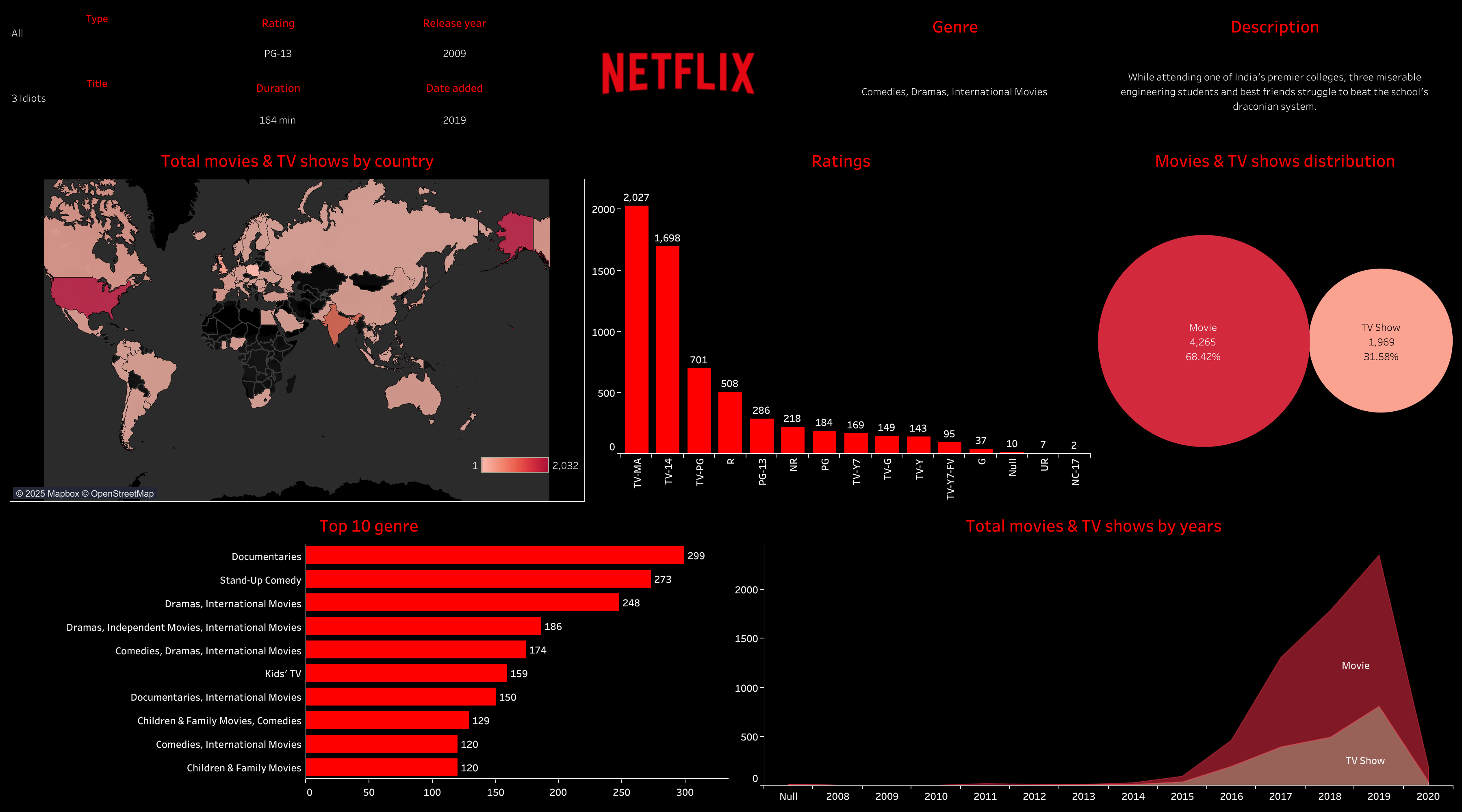 GitHub - divyatgottipati/NetflixTableauDashboard: Interactive Tableau dashboard analyzing ...