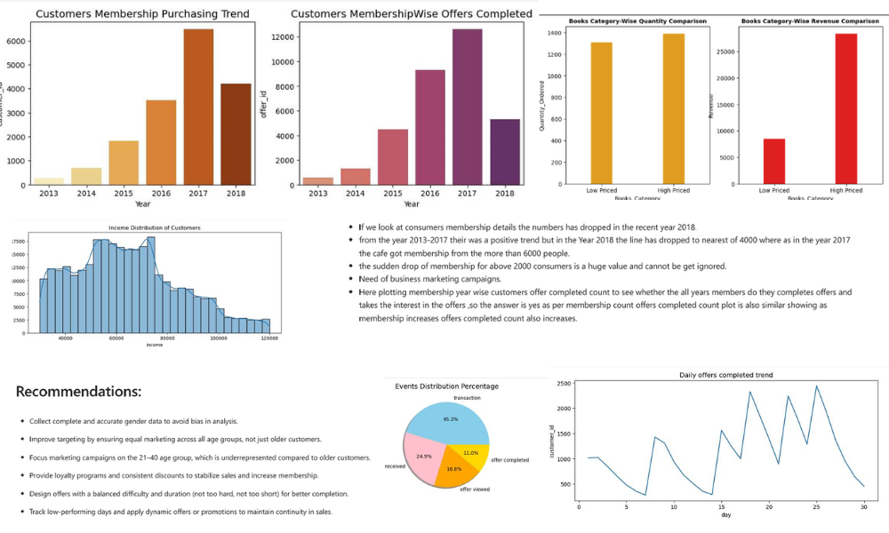 GitHub - SHAIKHSHAHI/Customer-Engagement-Offer-Effectiveness-Analysis: This project focuses on ...