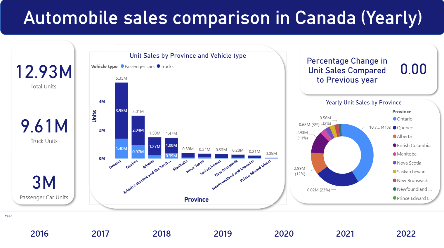 GitHub - krishna4848/Automobile-Sales-in-Canada-Analysis-using-Power-BI: This project analyzes ...