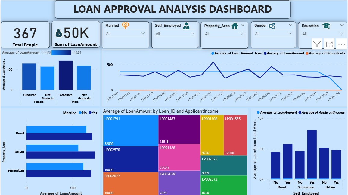 GitHub - raj-madhu/LOAN-APPROVAL-ANALYSIS: EDA + Power BI dashboard for Loan Approval dataset ...