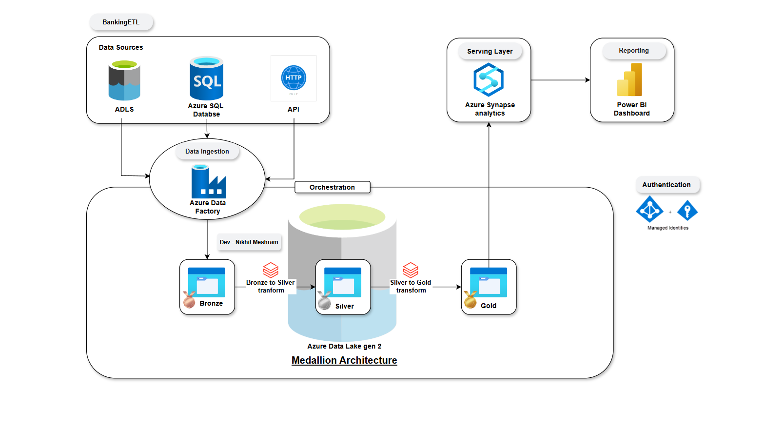 GitHub - nikhilmeshram-dev/azure-data-engineering-banking-etl: End-to-end Azure Data Engineering ...