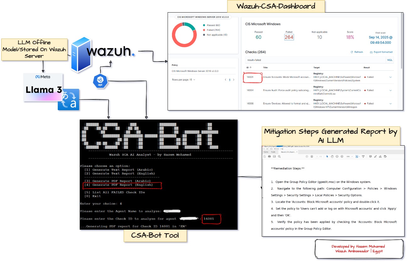 GitHub - Hazematiya2023/Wazuh-CSA-Bot
