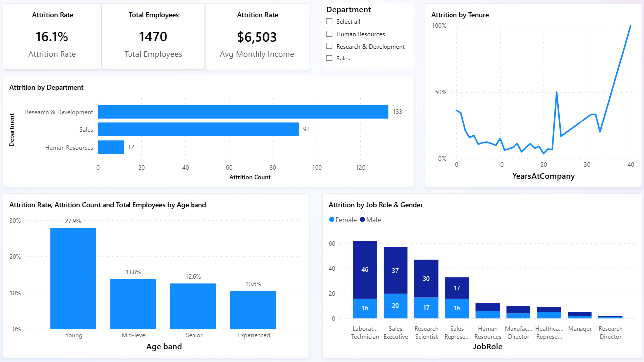 GitHub - niyozov500-da/hr-attrition-powerbi: Power BI executive dashboard for HR Attrition (KPIs ...