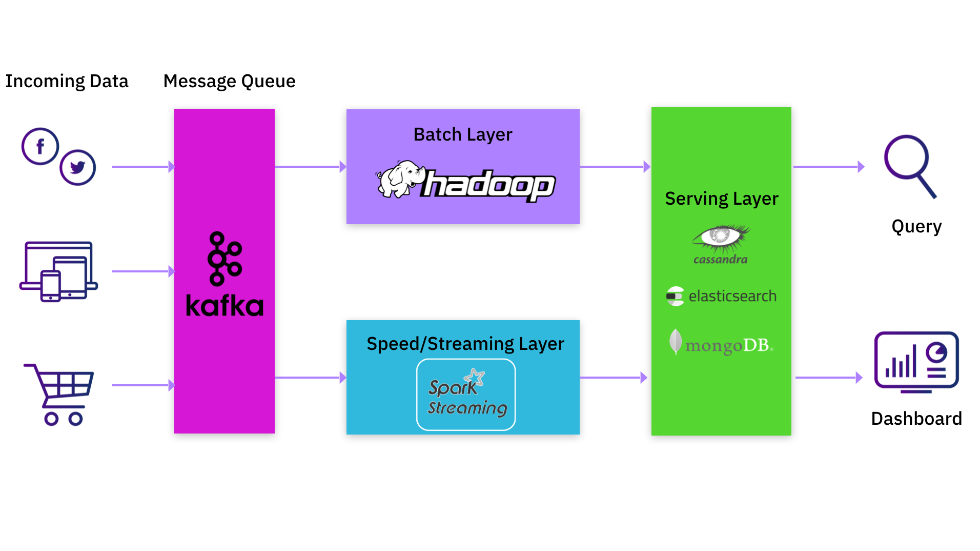GitHub - sgaseretto/big-data-architecture: Sistema de Recomendacion de ...