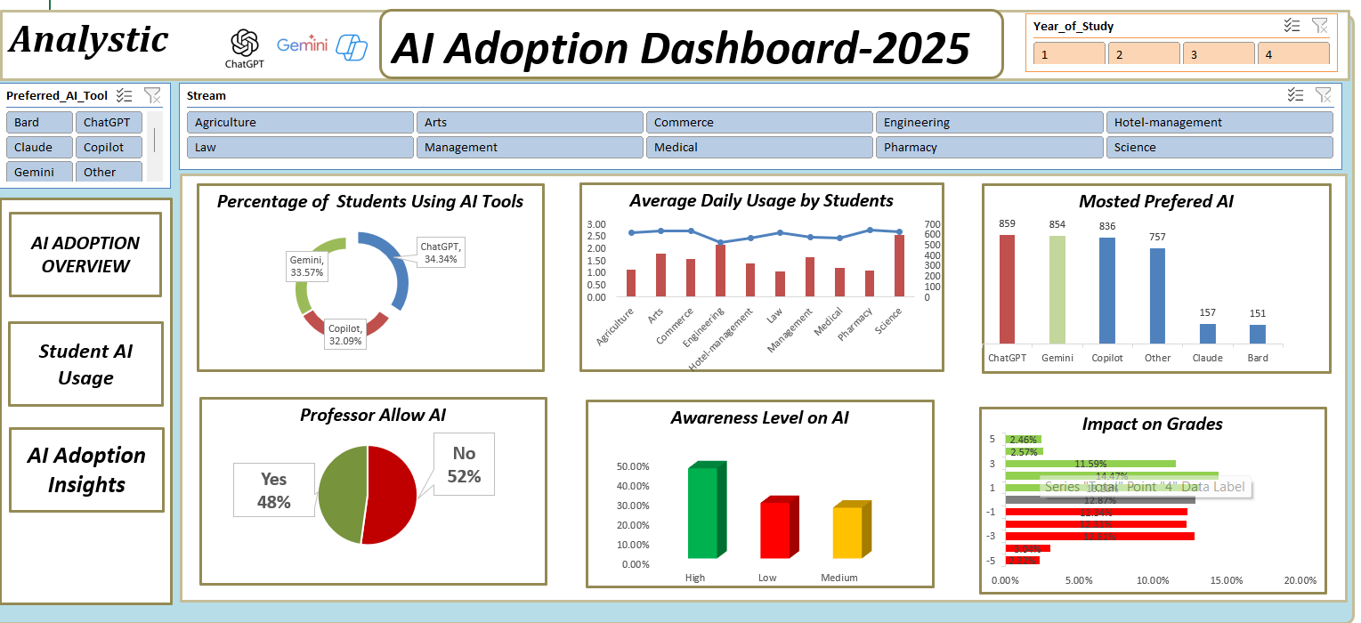 GitHub - yuvaratnareddy/AI-Student-dashboard.: With AI tools like ChatGPT, Gemini, and Copilot ...