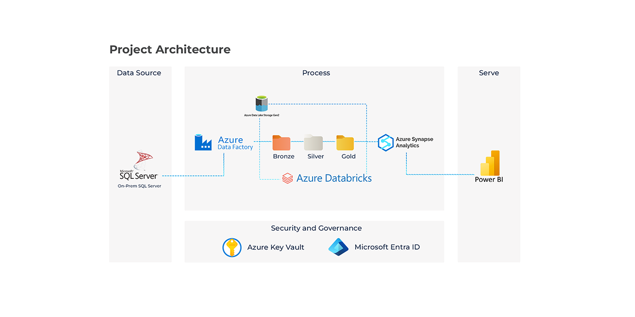 GitHub - NandhaKumarSR/adventureworks-elt-onprem-to-cloud-dw: End-to-end pipeline using azure ...
