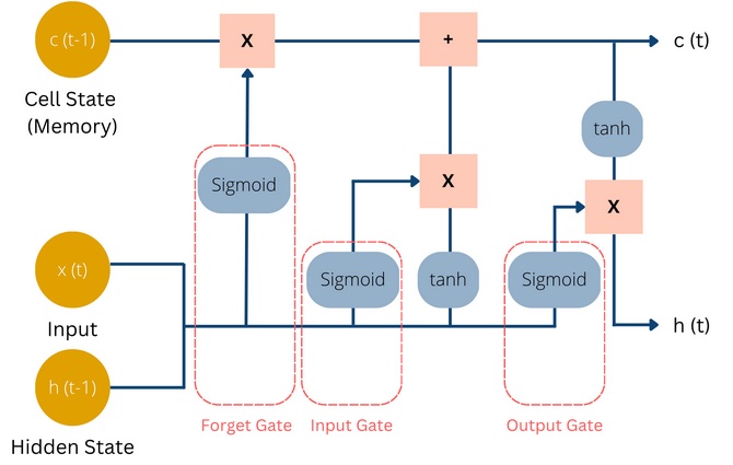 GitHub - deep-model/Long-Short_Term_Memory_Models_with_PyTorch: Long ...