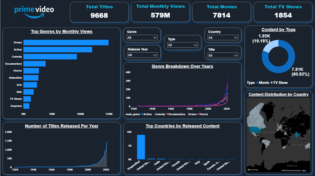 GitHub - aakashaneja1905/Amazon-Prime-Video-Dashboard: 📊 An interactive Power BI dashboard ...
