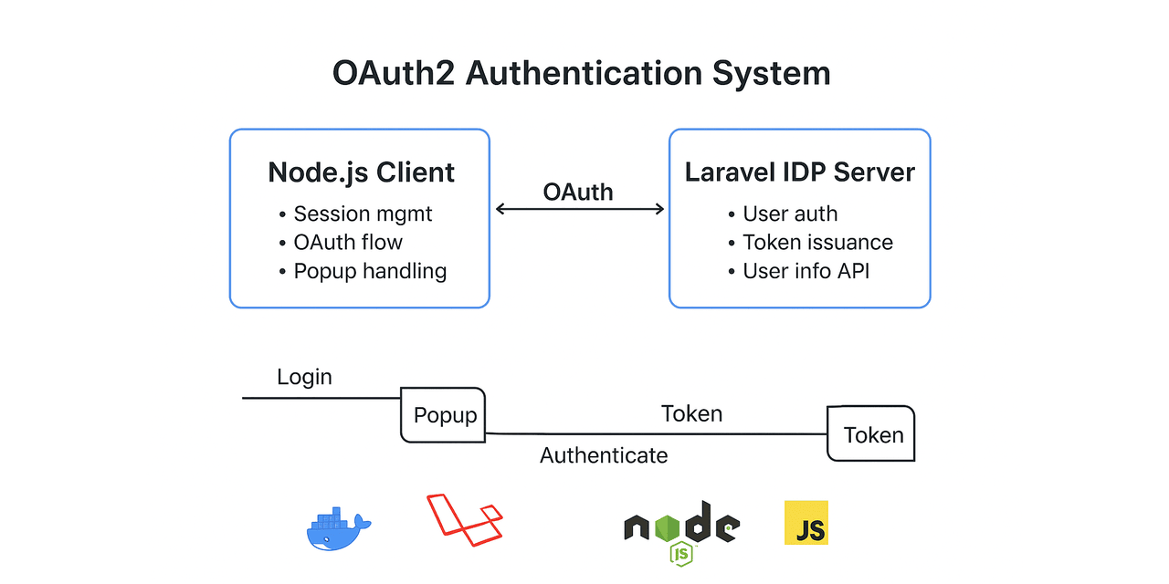 GitHub - boiar/OAuth2-Authentication-System: A complete OAuth2 ...