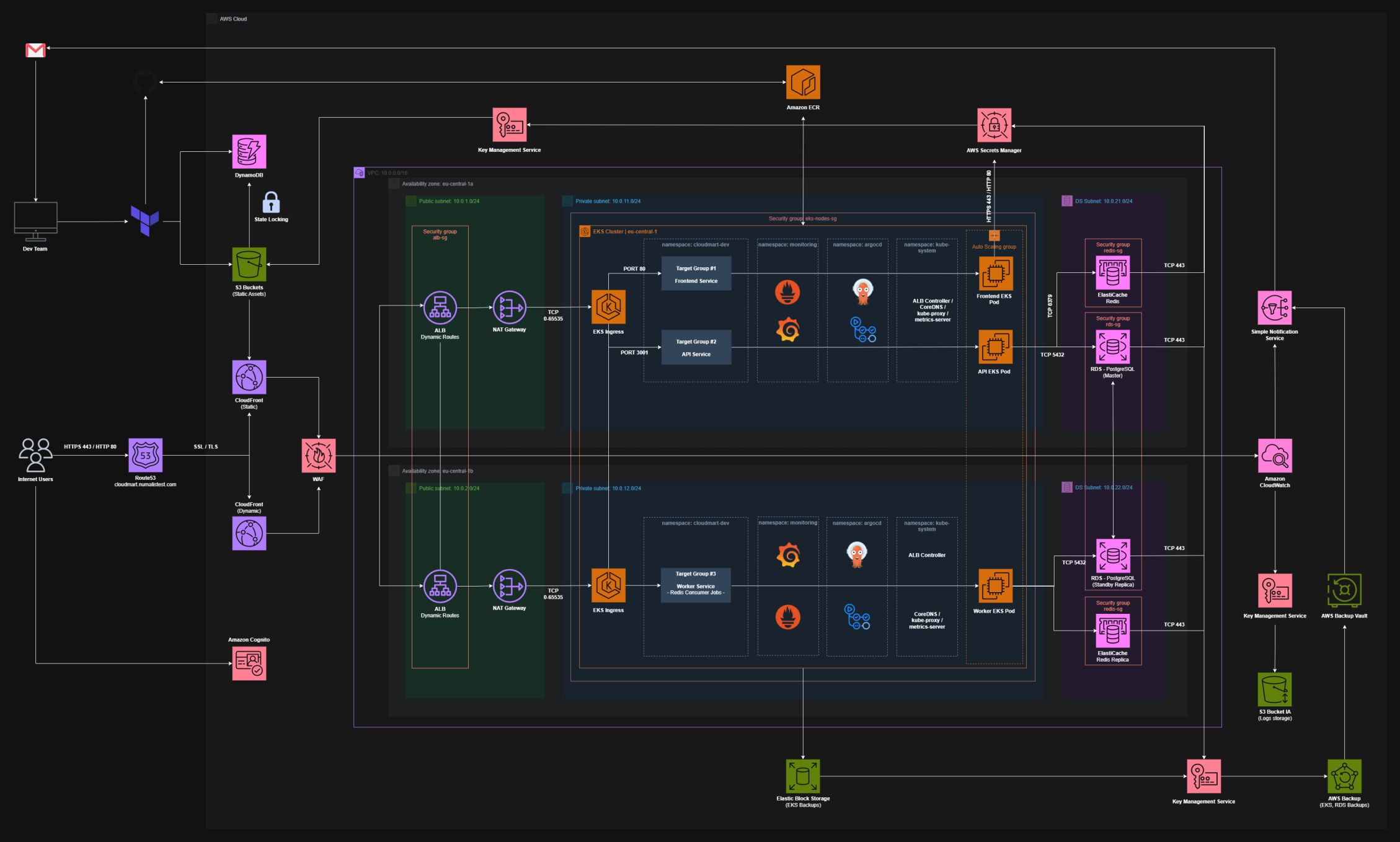 GitHub - numalise/CloudMart