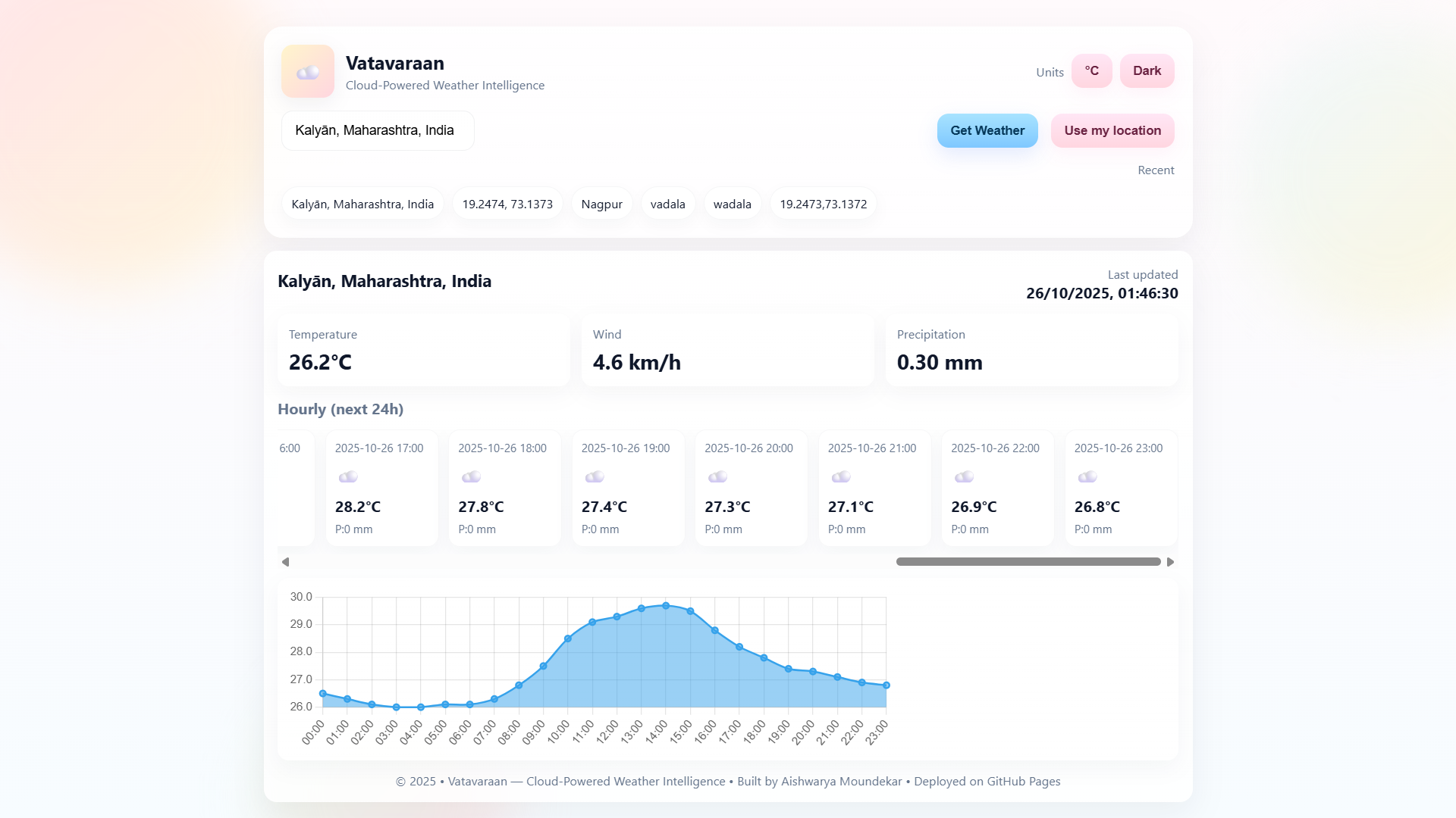 Weather Dashboard Github Topics Github