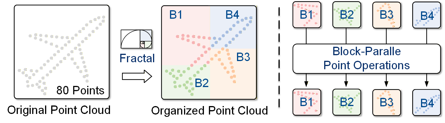 GitHub - Yuzhe-Fu/FractalCloud: [HPCA 2026] FractalCloud: A Fractal ...