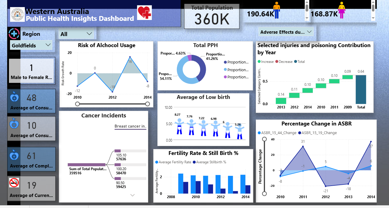 GitHub - chamisandugithub/Public-Health-Dashboard