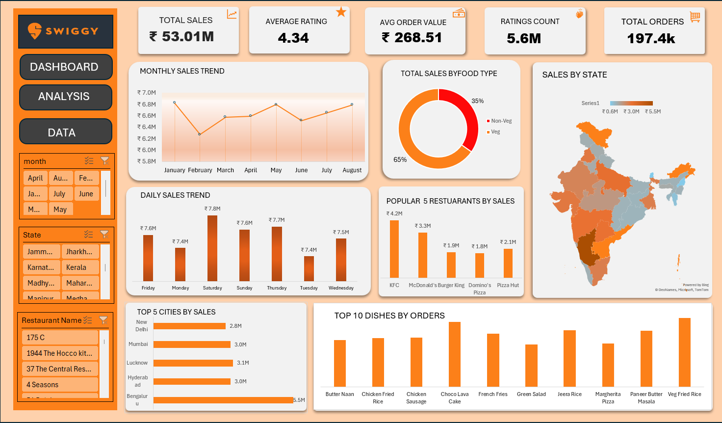 Pull requests · gow504/SWIGGY-DASHBOARD-EXCEL · GitHub