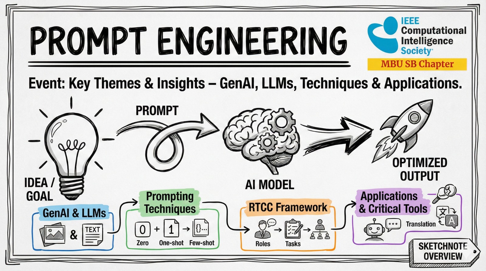 GitHub - cis-ieee-mbu/prompt-engineering-workshop-resources: This ...