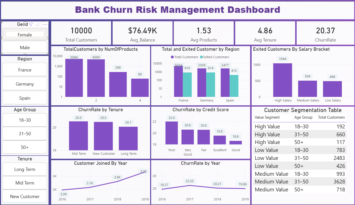 GitHub - rahuldhundhwal/Bank-Customer-Churn-Analysis: The project ...