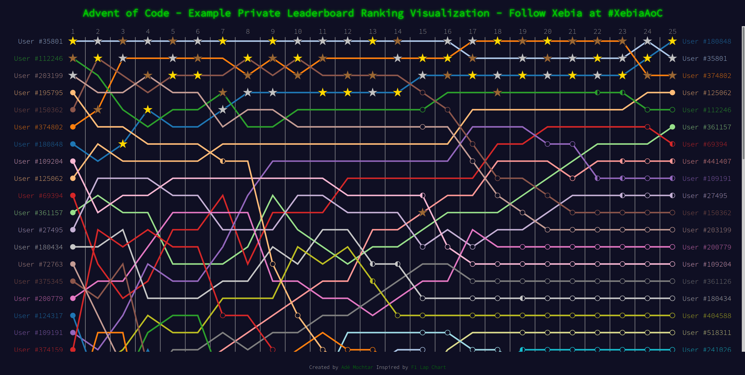 GitHub - amochtar/aoc-ranking: Visualize the ranking over time of an ... GitHub - amochtar/aoc-ranking: Visualize the ranking over time of an ...