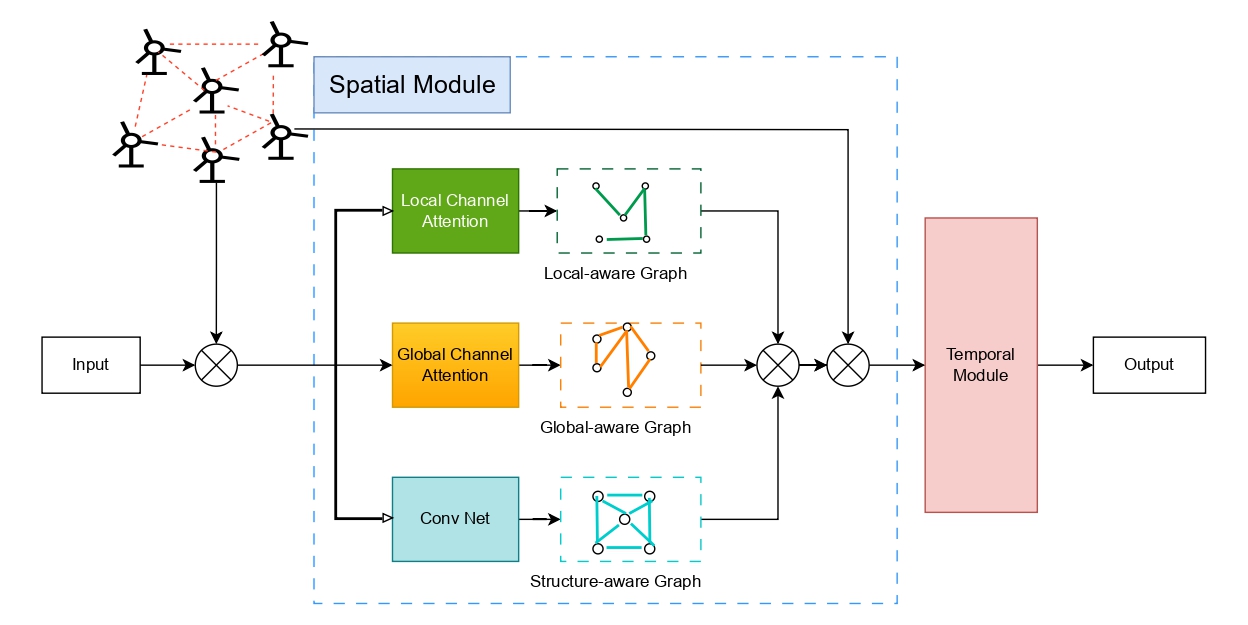 GitHub - Duntem/Wind-Power-Forecasting-Using-Multi-level-Adaptive-Graph ...