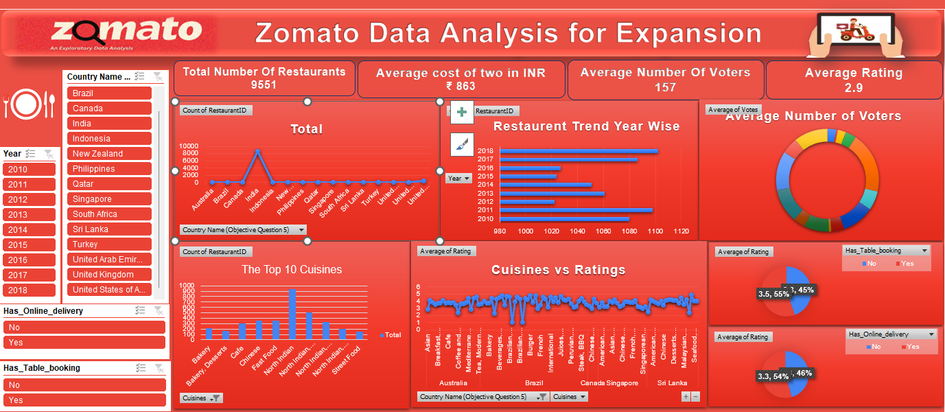 GitHub - ddyusuf6-lab/Data-Analysis-on-Zomato-Expansion: This project ...