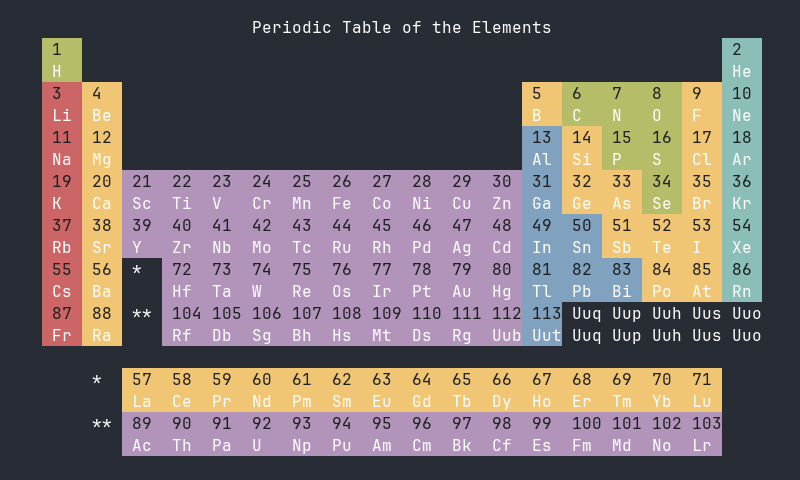 GitHub - moopet/periodic: Periodic table word thinger. In Perl.
