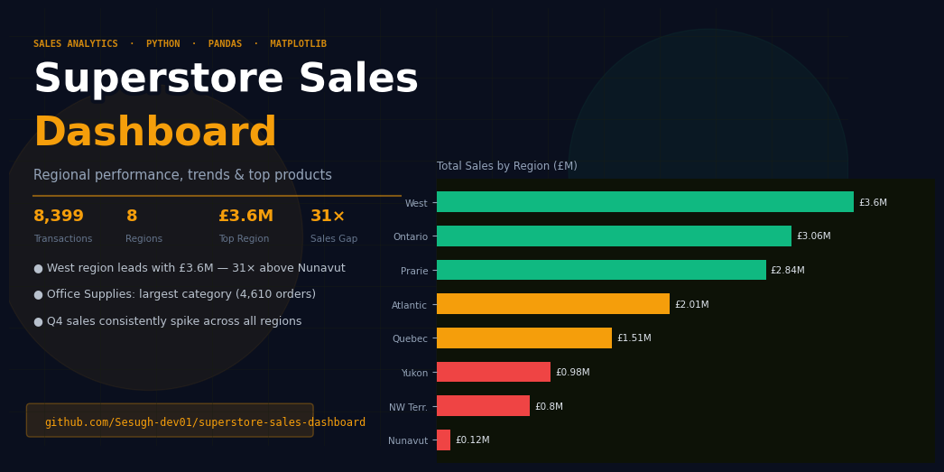 GitHub - Sesugh-dev01/superstore-sales-dashboard: Python sales ...