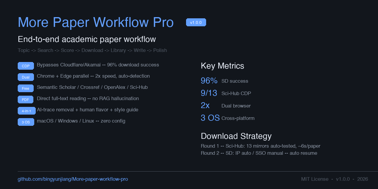 GitHub - bingyunjiang/More-paper-workflow-pro-skill · GitHub